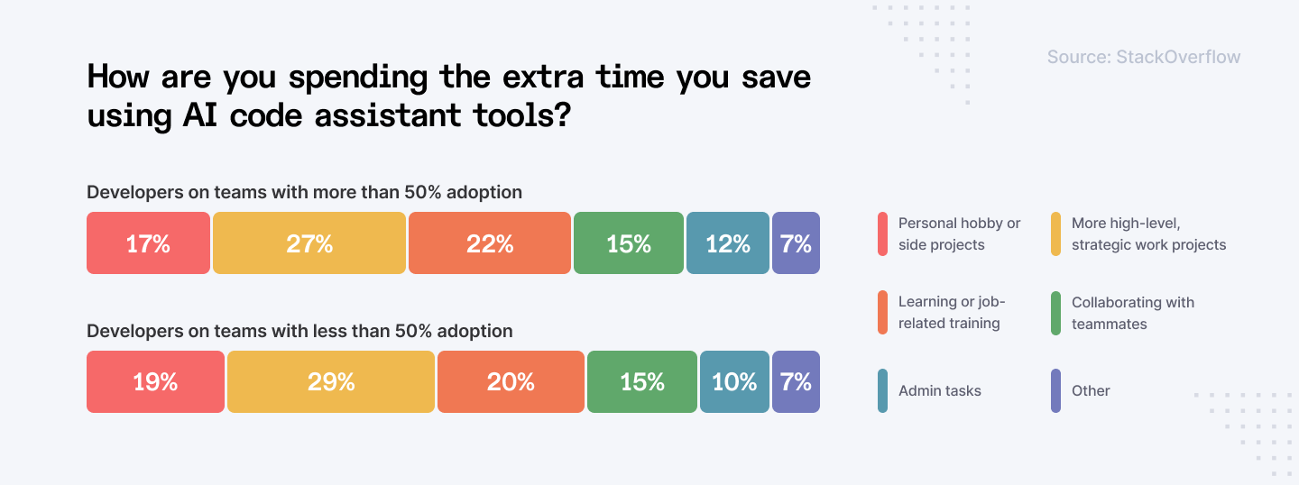 Top 11 Generative AI Use Cases in Software Development